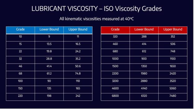 Viscosity: Understanding Its Central Role in Lubrication - Lubrication ...