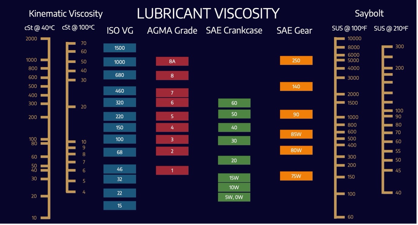 Viscosity: Understanding Its Central Role in Lubrication - Lubrication ...